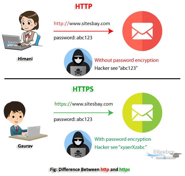 Http Requests Responses Explained A Beginner S Guide