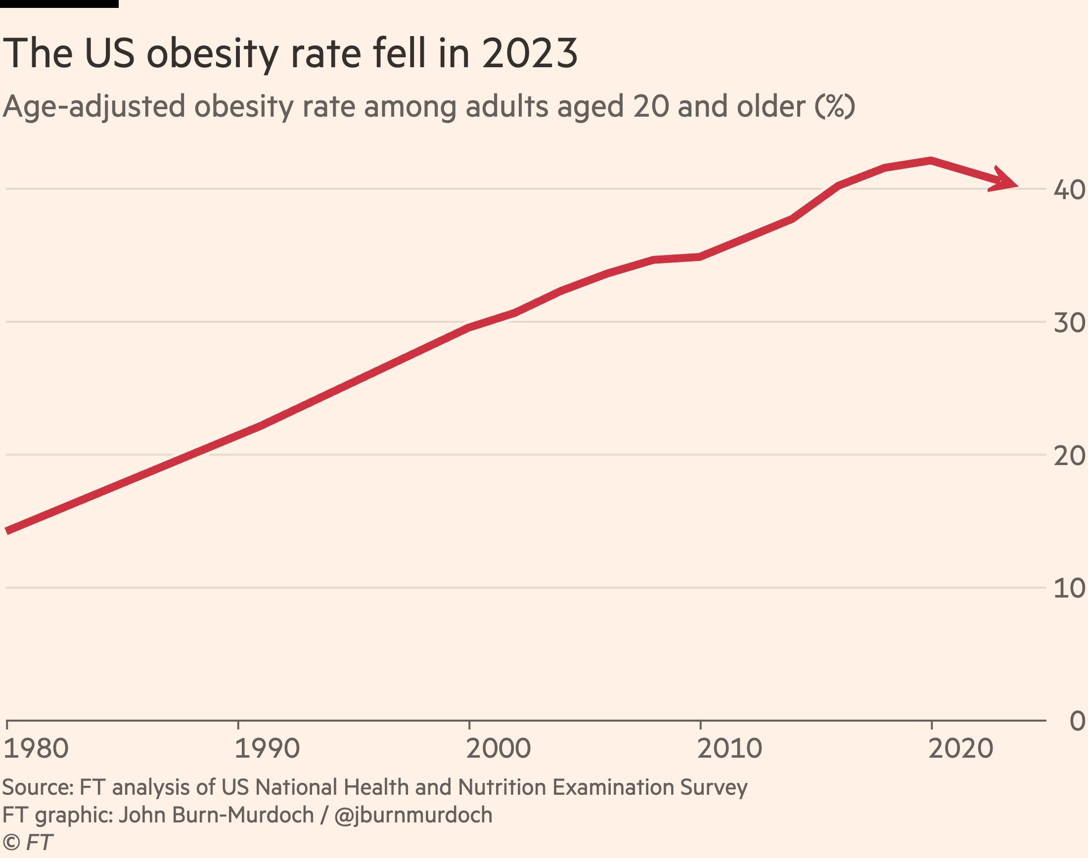 Obesity Rates Increase