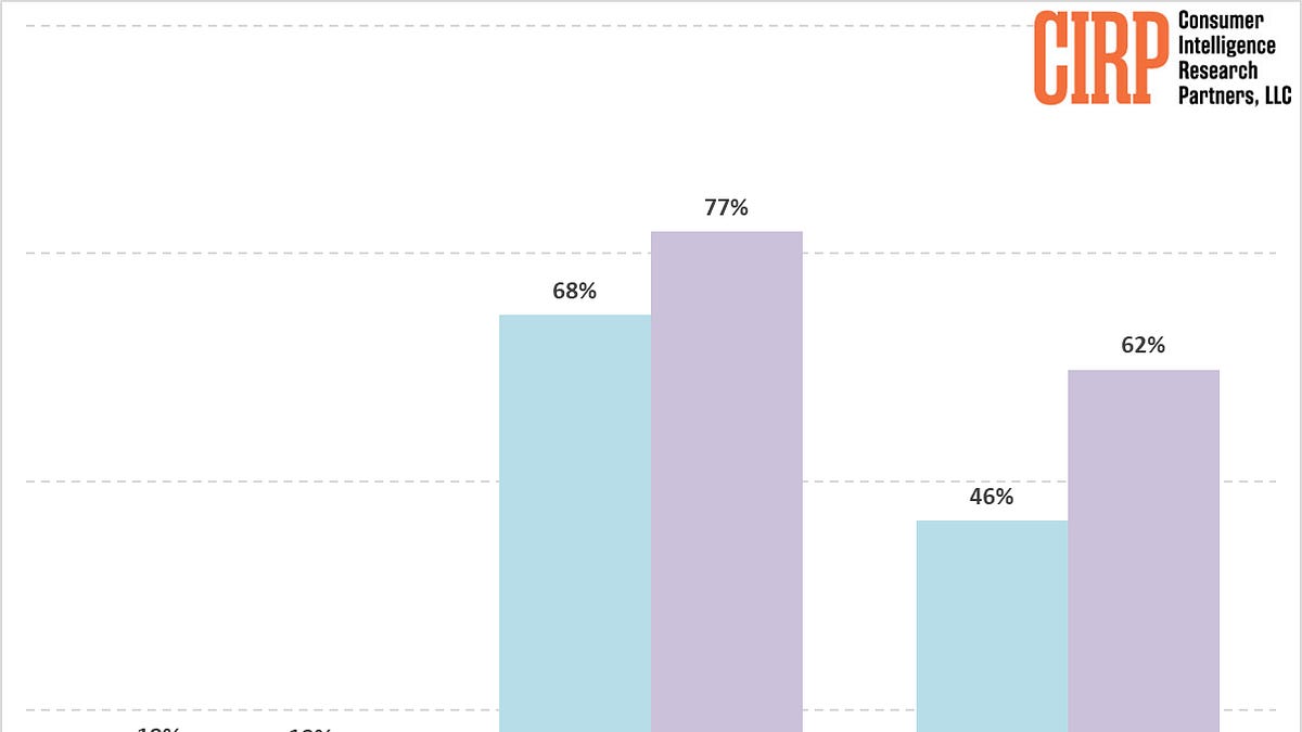The Apple Ecosystem Elite Buy Some But Not All Services