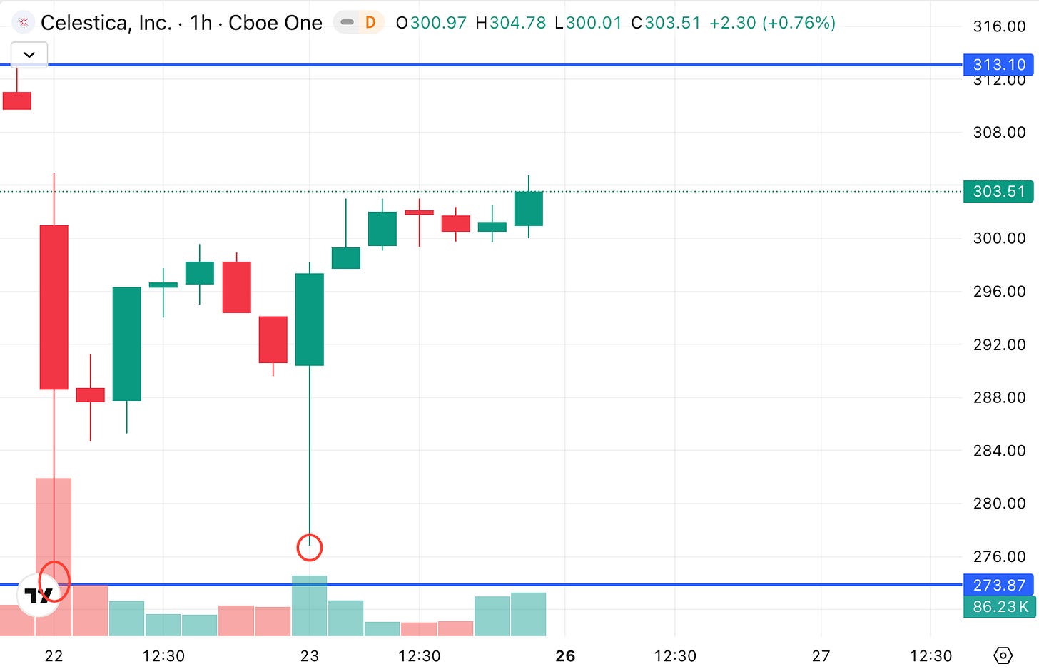 Celestica (CLS) Stock Analysis: The 12% Dip, the Recovery, and Key Updates