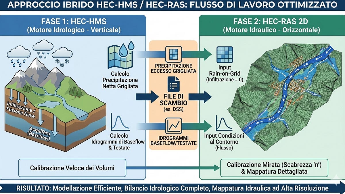 RAIN ON GRID CON HEC-RAS - PART .4 - by Antonio Cotroneo