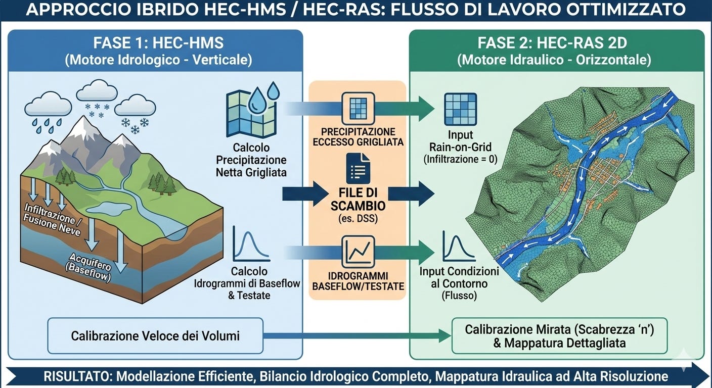 RAIN ON GRID CON HEC-RAS - PART .4 - by Antonio Cotroneo