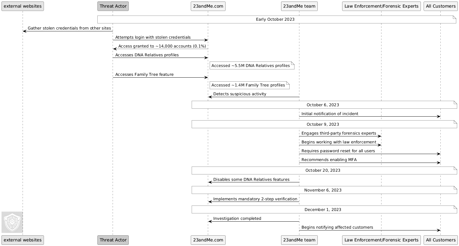 Lessons from the 23andMe Data Breach: What Went Wrong and How to Fix It