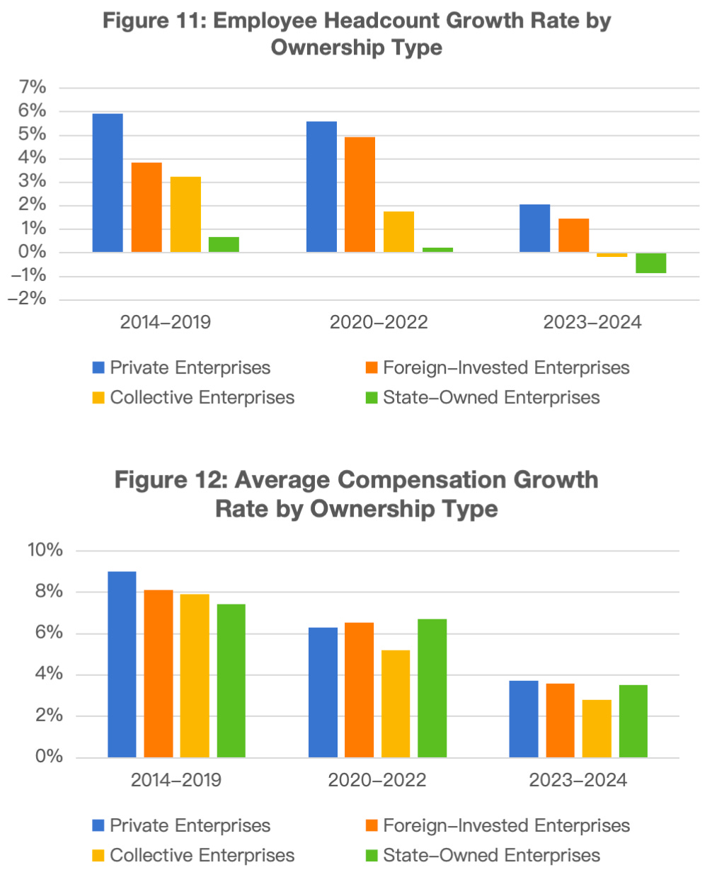 The Evolution of China's Labor Market Landscape: Evidence from Listed ...