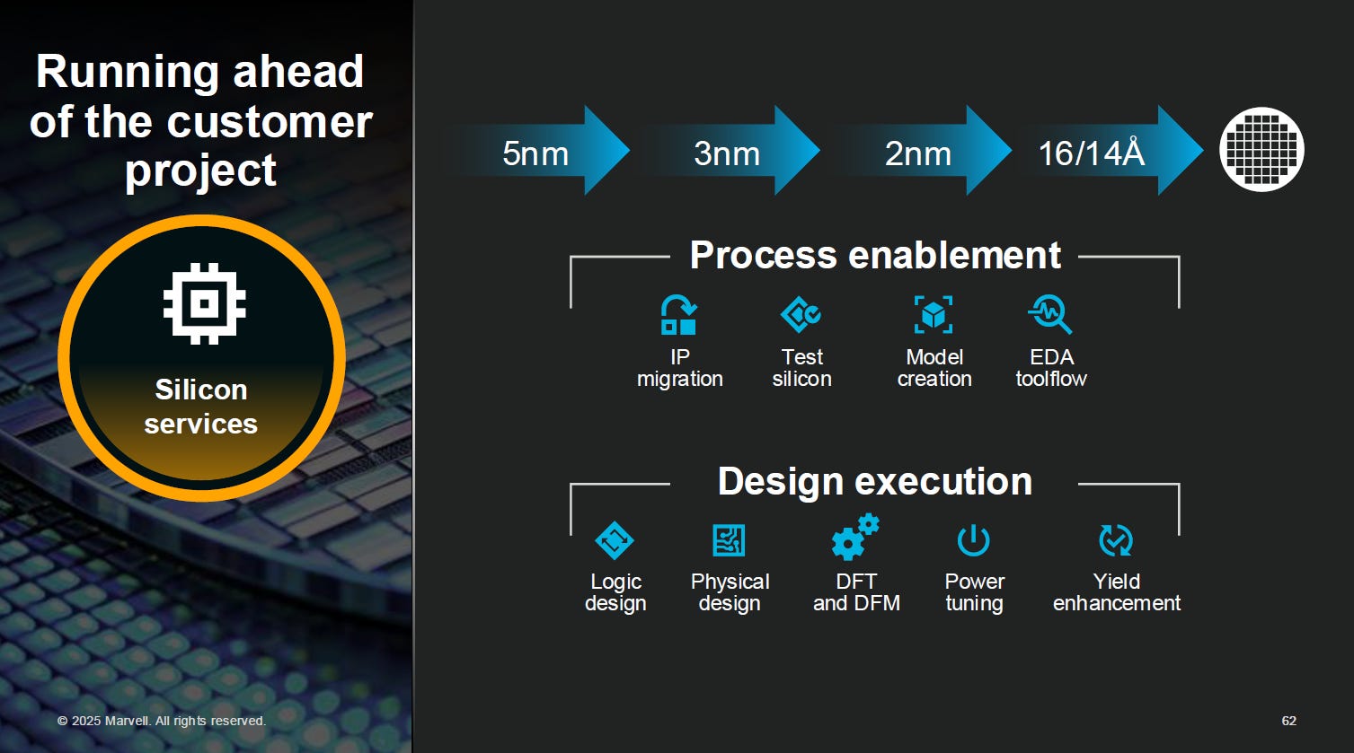 From Custom SRAM to Optical SerDes: How Marvell Builds the Data ...