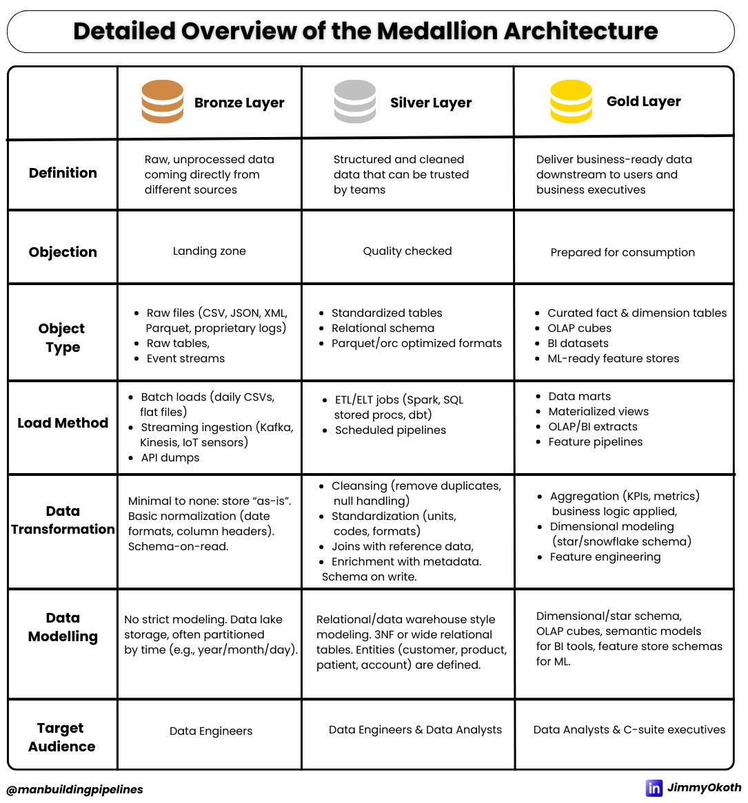 What is Medallion Architecture and Why it’s Important for your Data Project