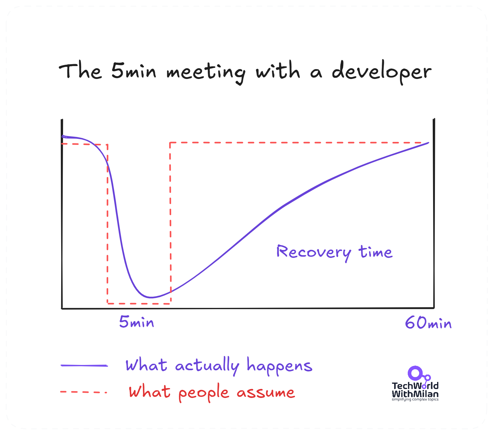 Context-switching is the main productivity killer for developers
