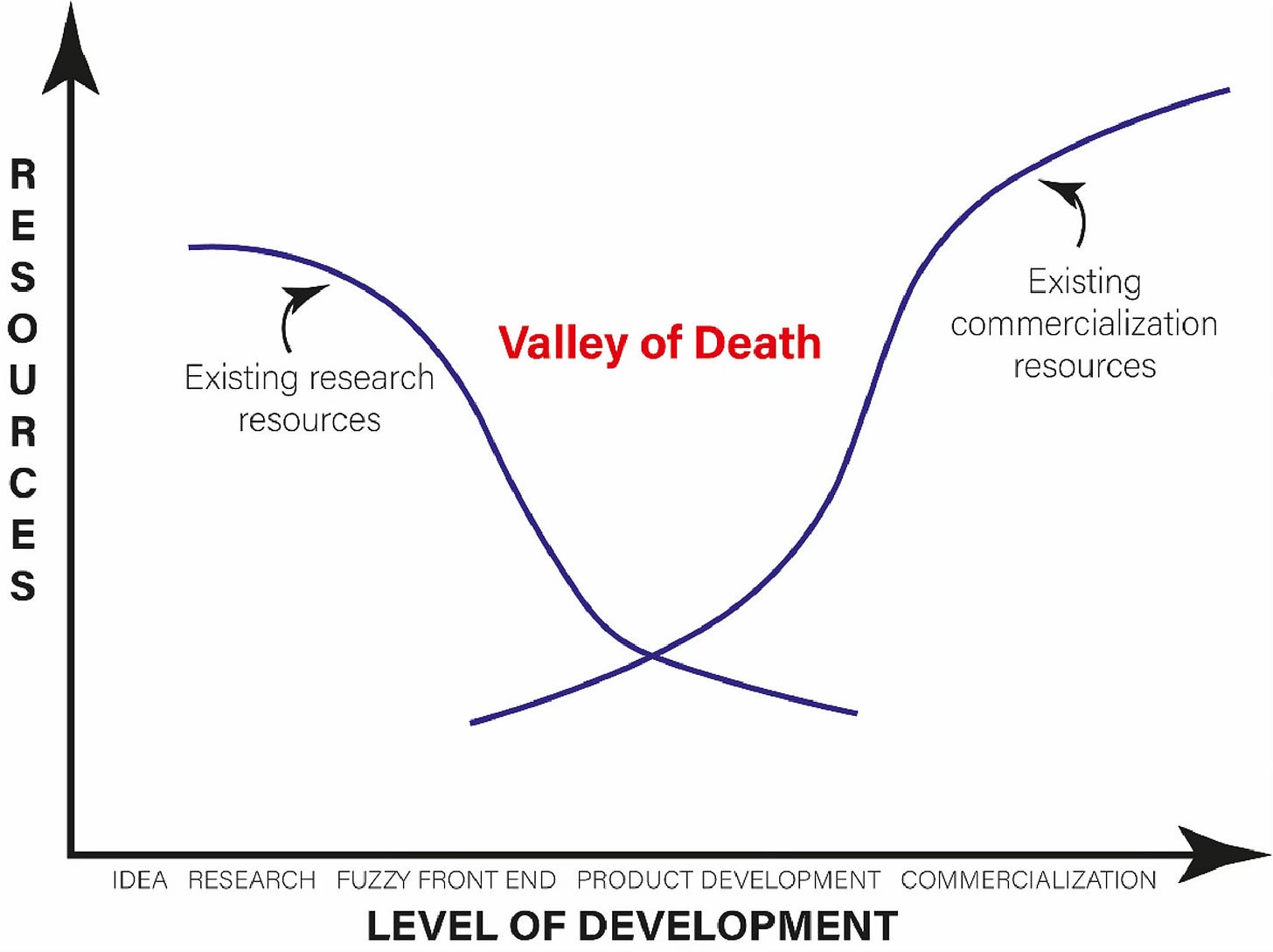 The innovation valley of death - by Mary Hui - a/symmetric