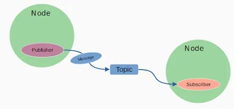CREATING PUBLISHER AND SUBSCRIBER USING PYTHON