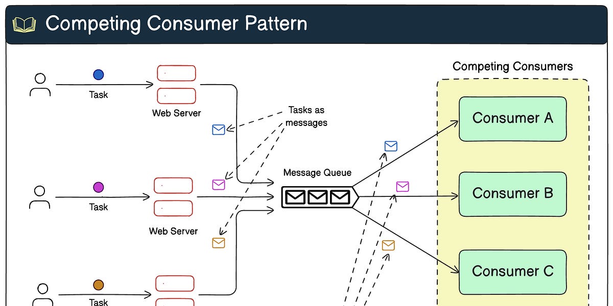 Must-Know Event-Driven Architectural Patterns