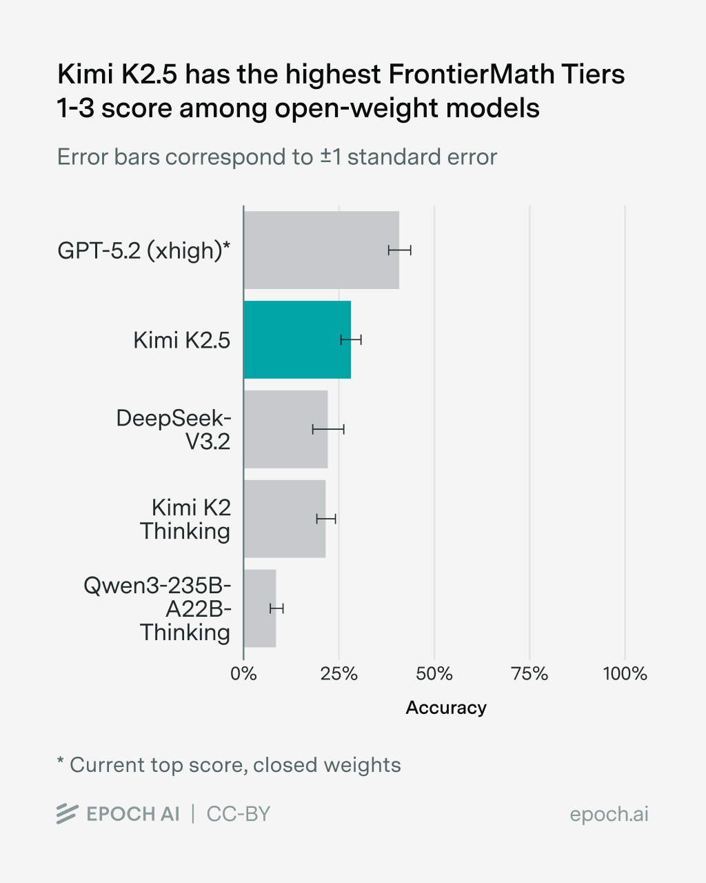 Kimi K2.5 has highest ECI score among open weight models