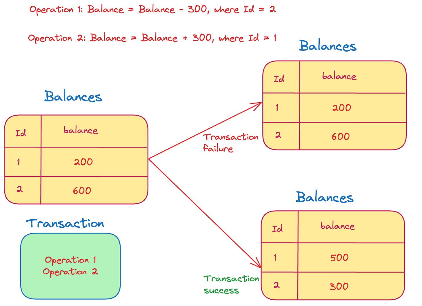 Understanding Database ACID Properties: Examples & Insights