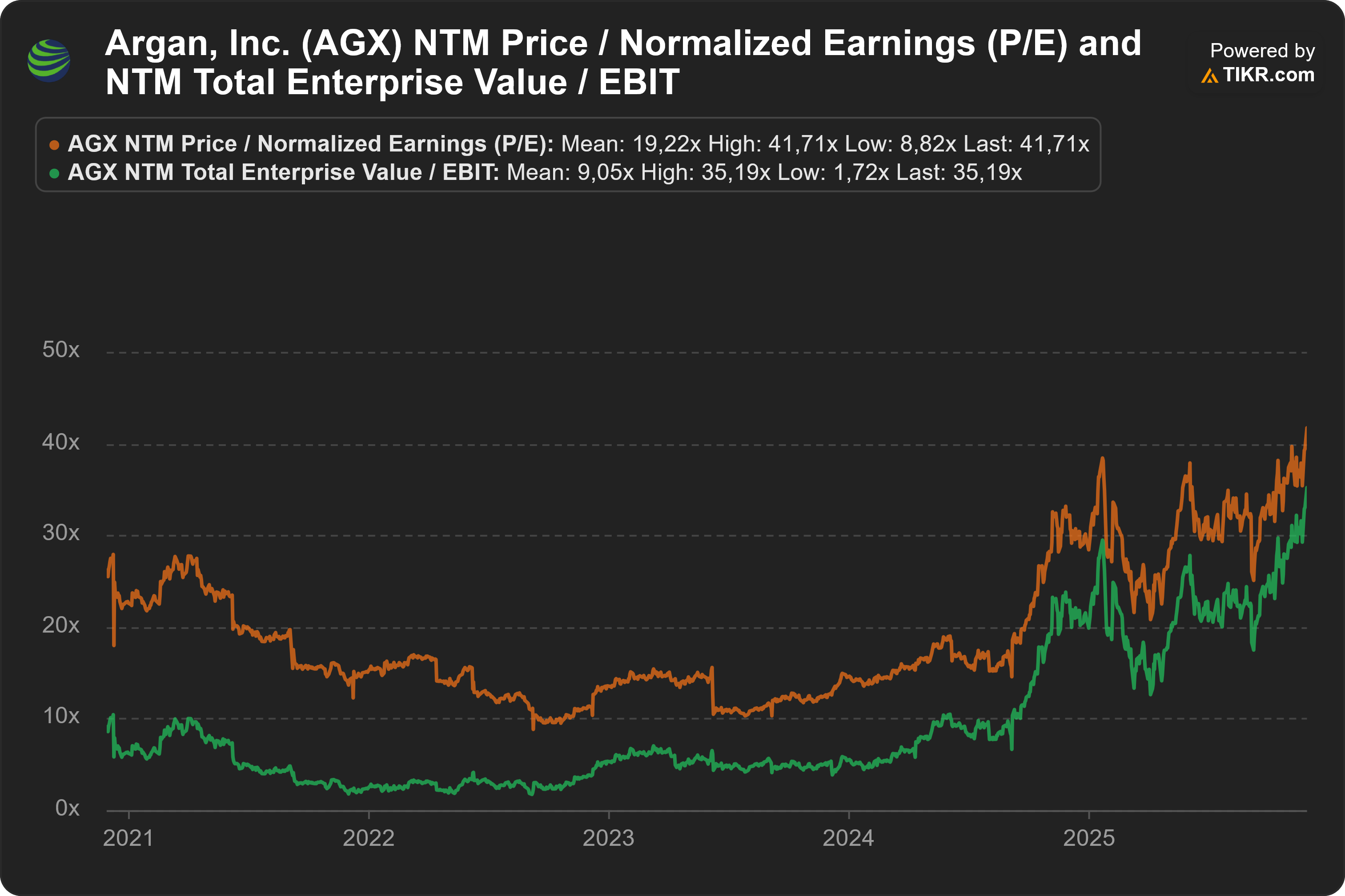 #144 Argan Inc. - A Stock Analysis