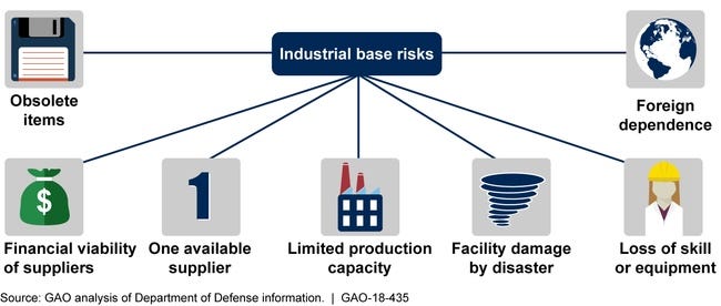 The Compound Security Dilemma of the Western Defense-Industrial Base