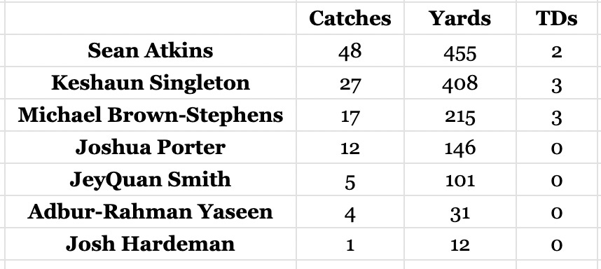 Stampeding Through the 2025 USF Football Roster: #11 WR Keshaun Singleton