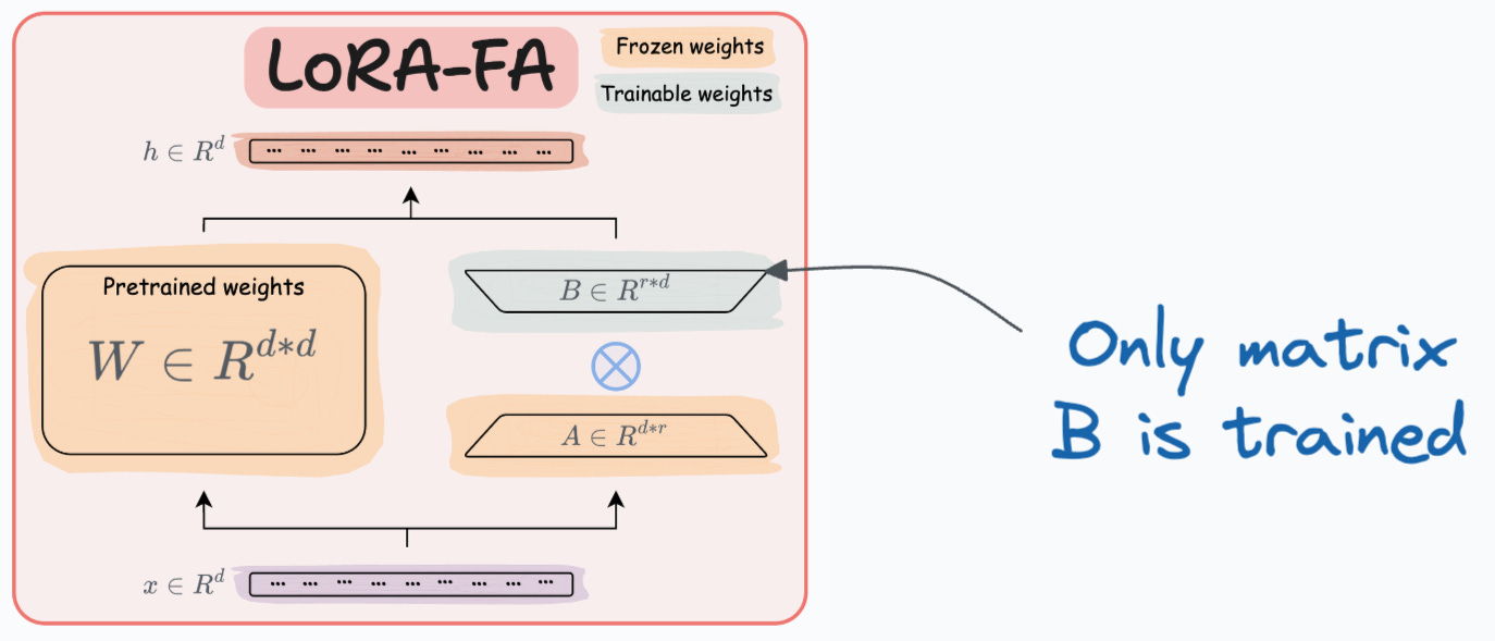 5 LLM Fine-tuning Techniques Explained Visually