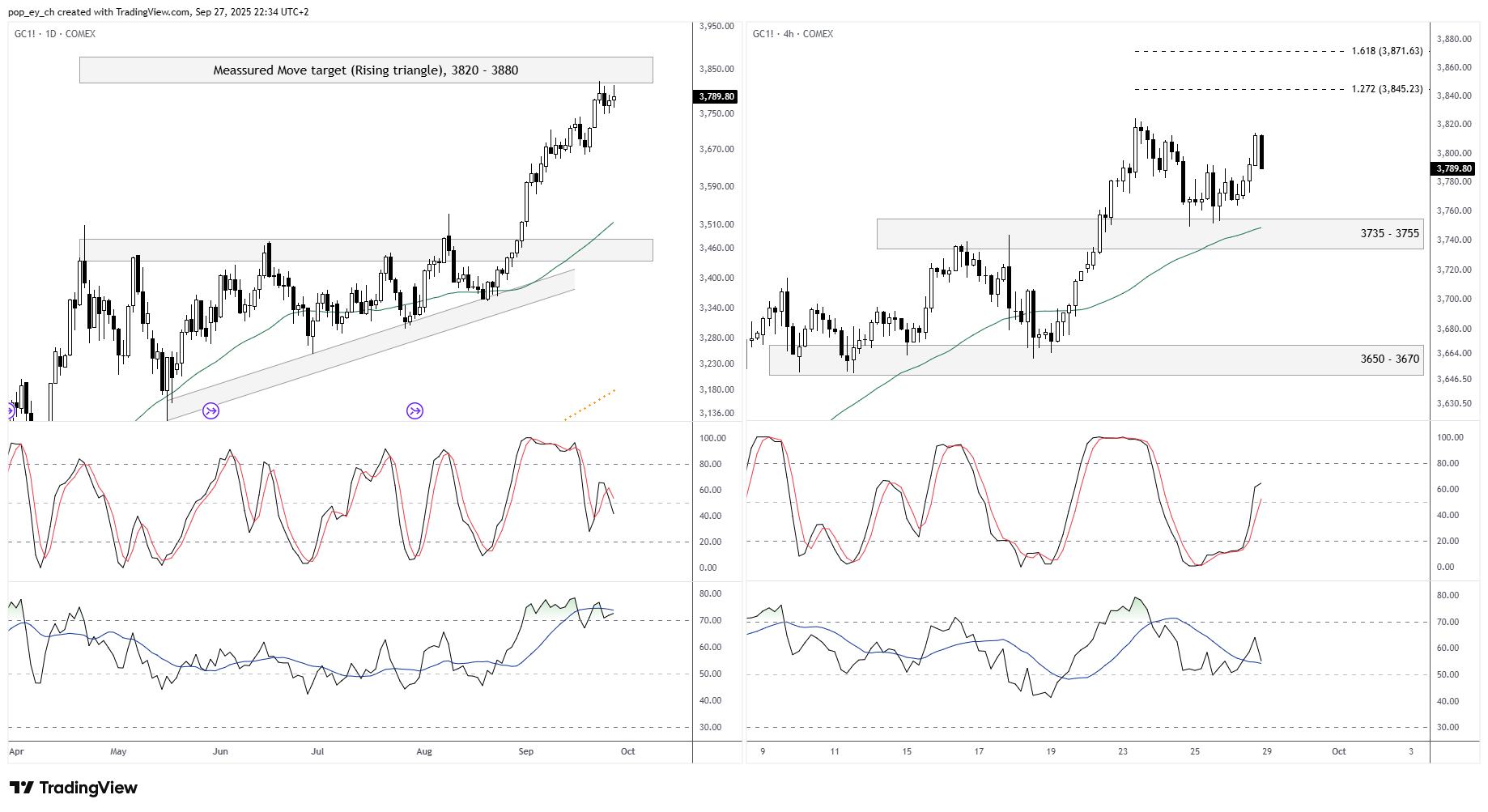 Gold: Corrective Pullback Favored Before Minute Wave 5 Push