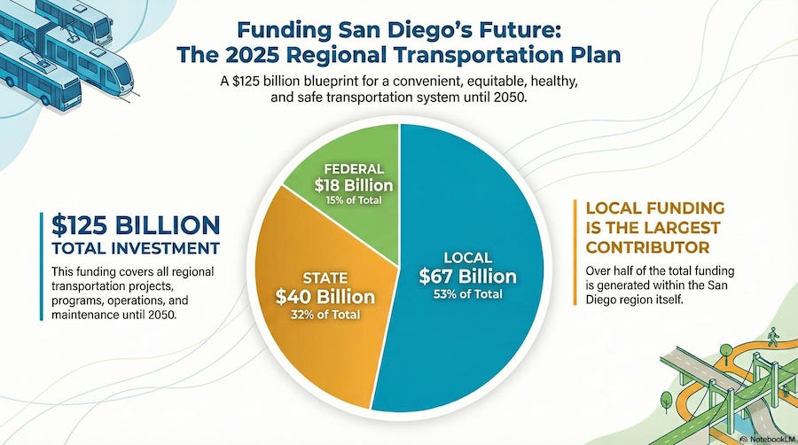 SANDAG board green lights $125B transportation plan