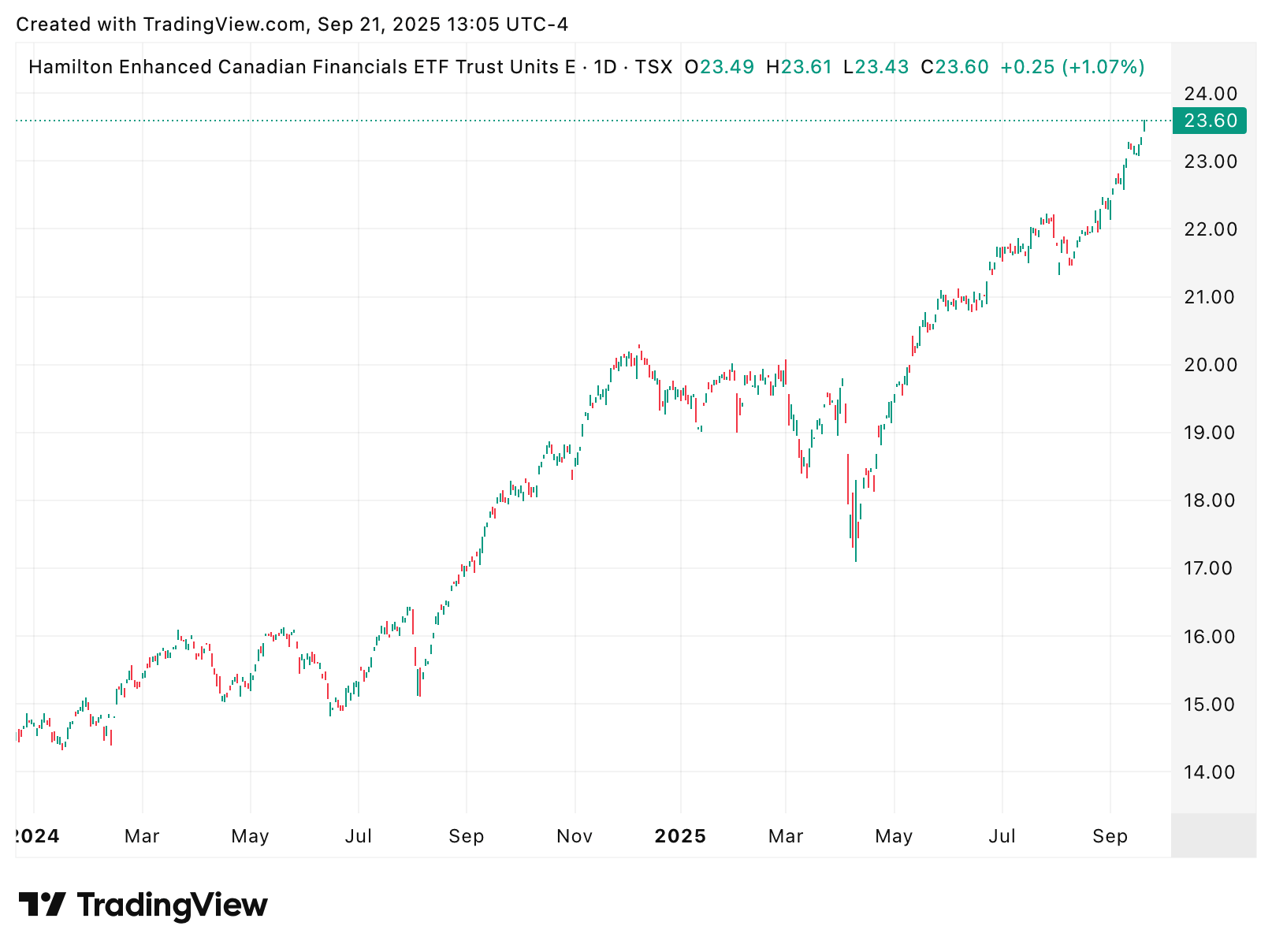 Hamilton Enhanced Canadian Financials ETF ($HFIN) — an investor ...