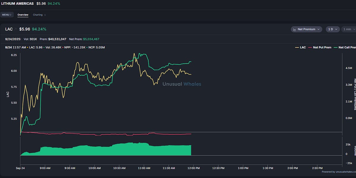 Unusual Flow Turns Suspicious: $LAC Trader Makes $2 MILLION on ...