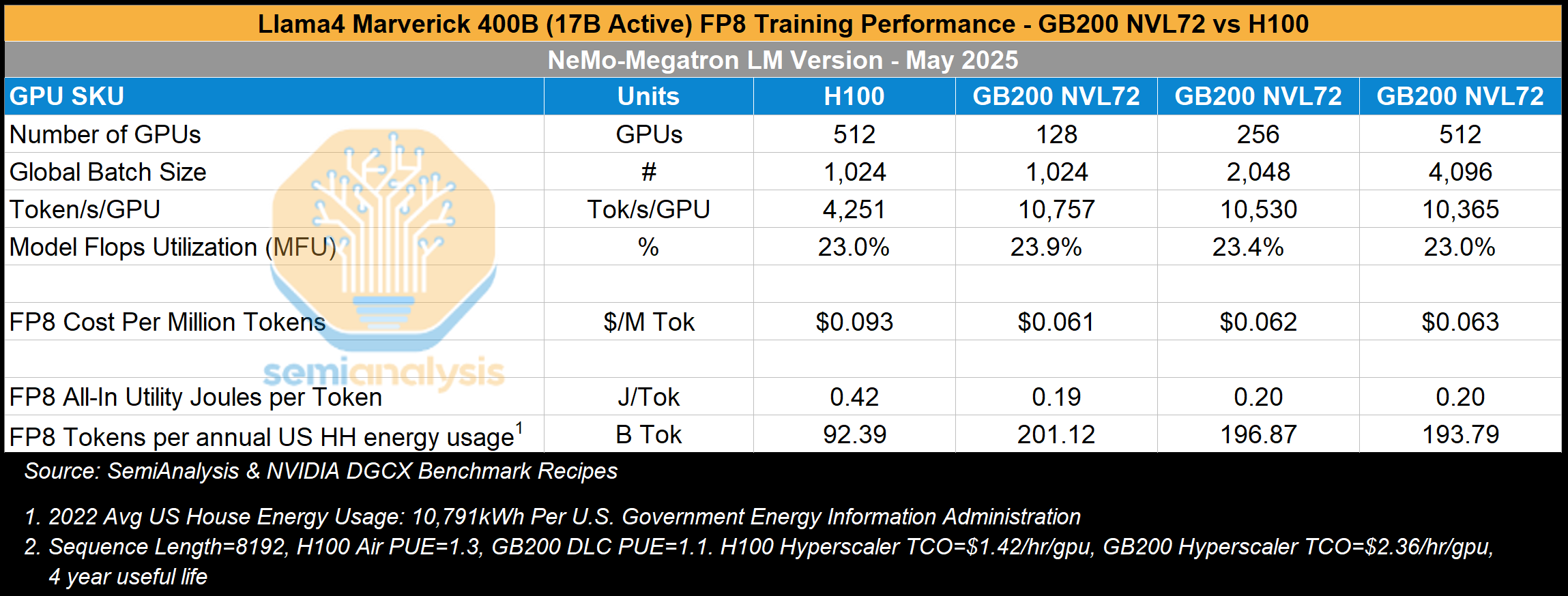 H100 vs GB200 NVL72 Training Benchmarks - Power, TCO, and Reliability Analysis, Software ...