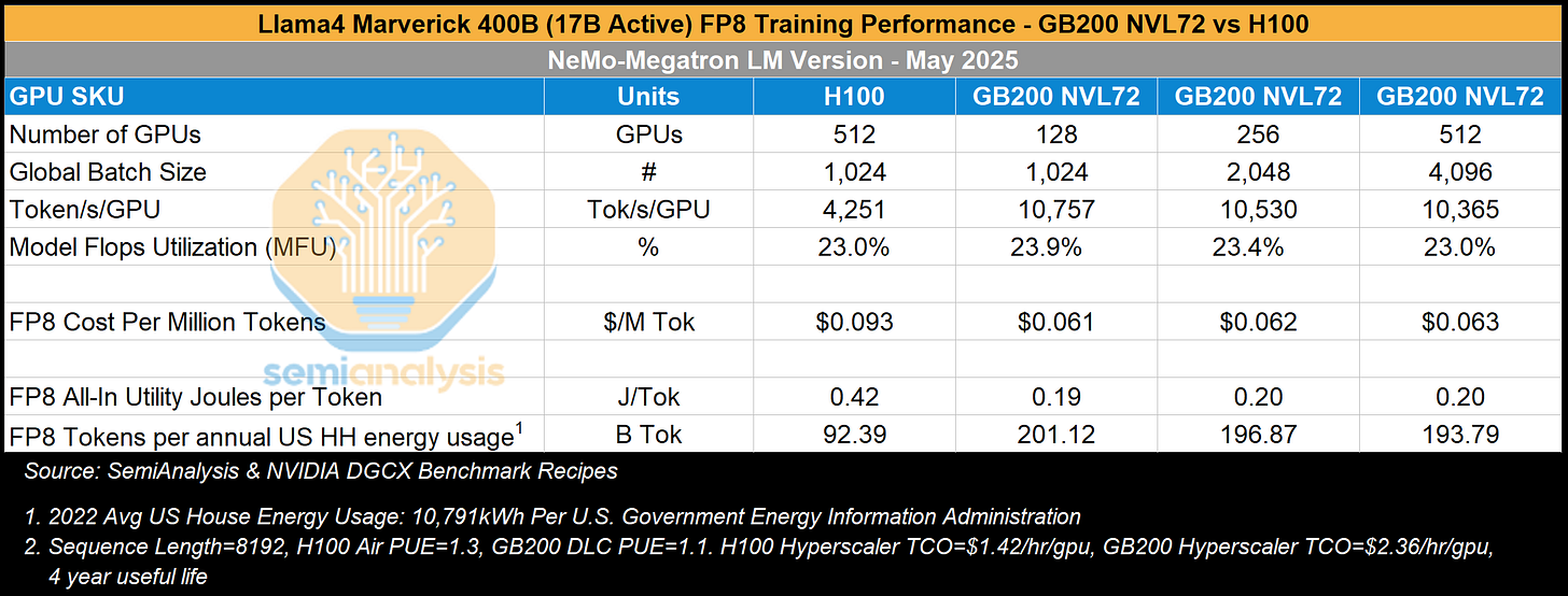 H100 vs GB200 NVL72 Training Benchmarks - Power, TCO, and Reliability ...