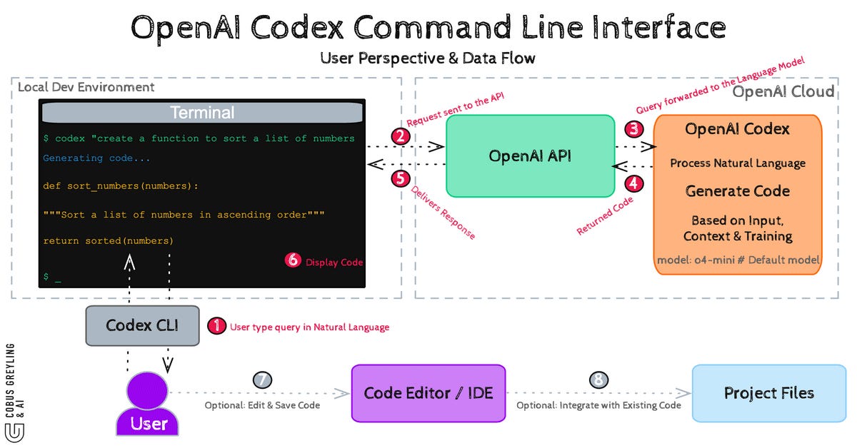 OpenAI Codex CLI
