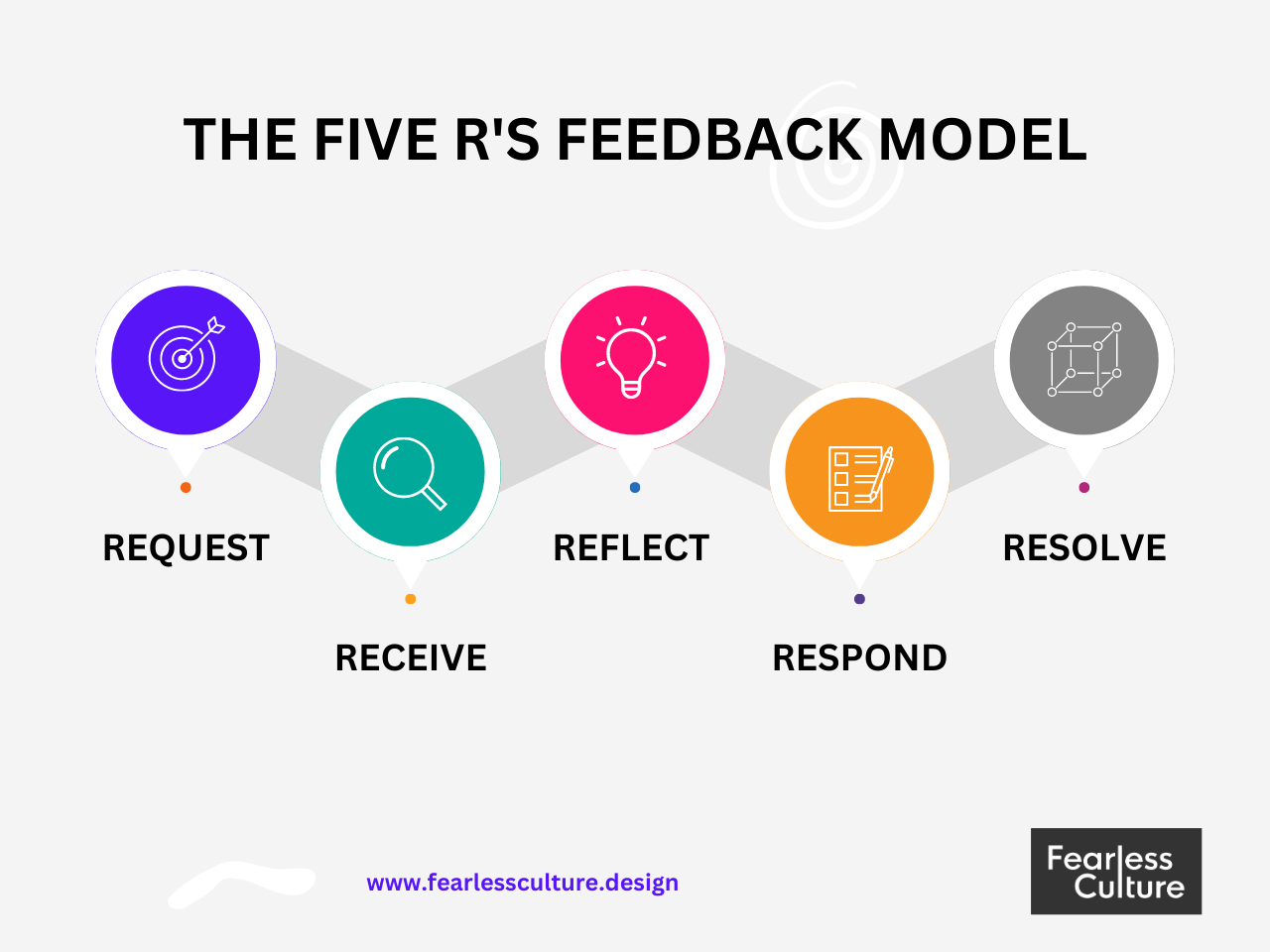 100 Questions to Give and Receive Better Feedback