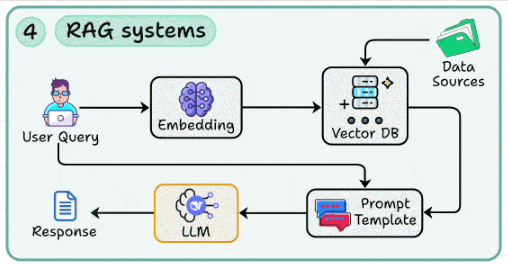 RAG, Agentic RAG, and AI Memory - by Avi Chawla
