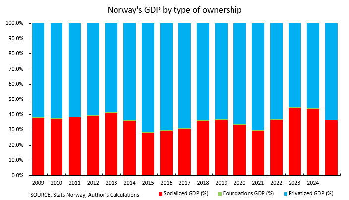 How socialist is Norway? - Econoboi