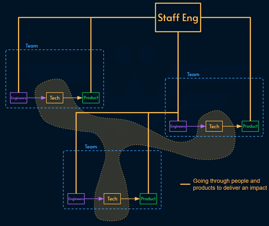 Staff Engineer vs Engineering Manager - Alex Ewerlöf Notes