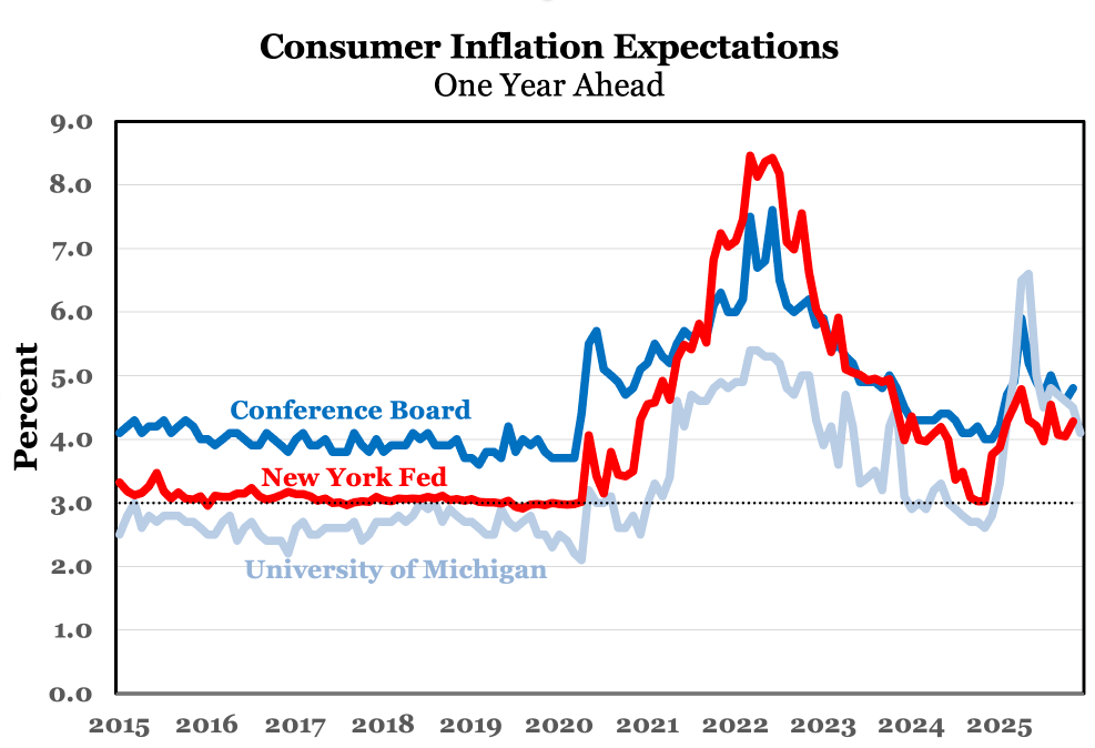 Is 3% Inflation the New 2%? - by David Beckworth