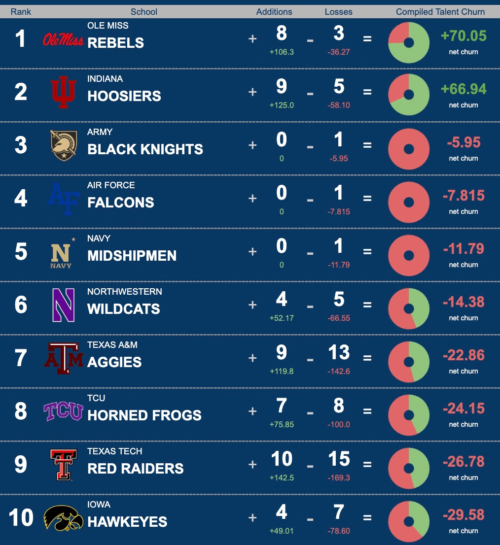 Transfer Portal Pulse: January 7 - CFB Depth