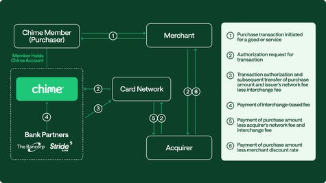 💳 How Chime Makes Money - by App Economy Insights