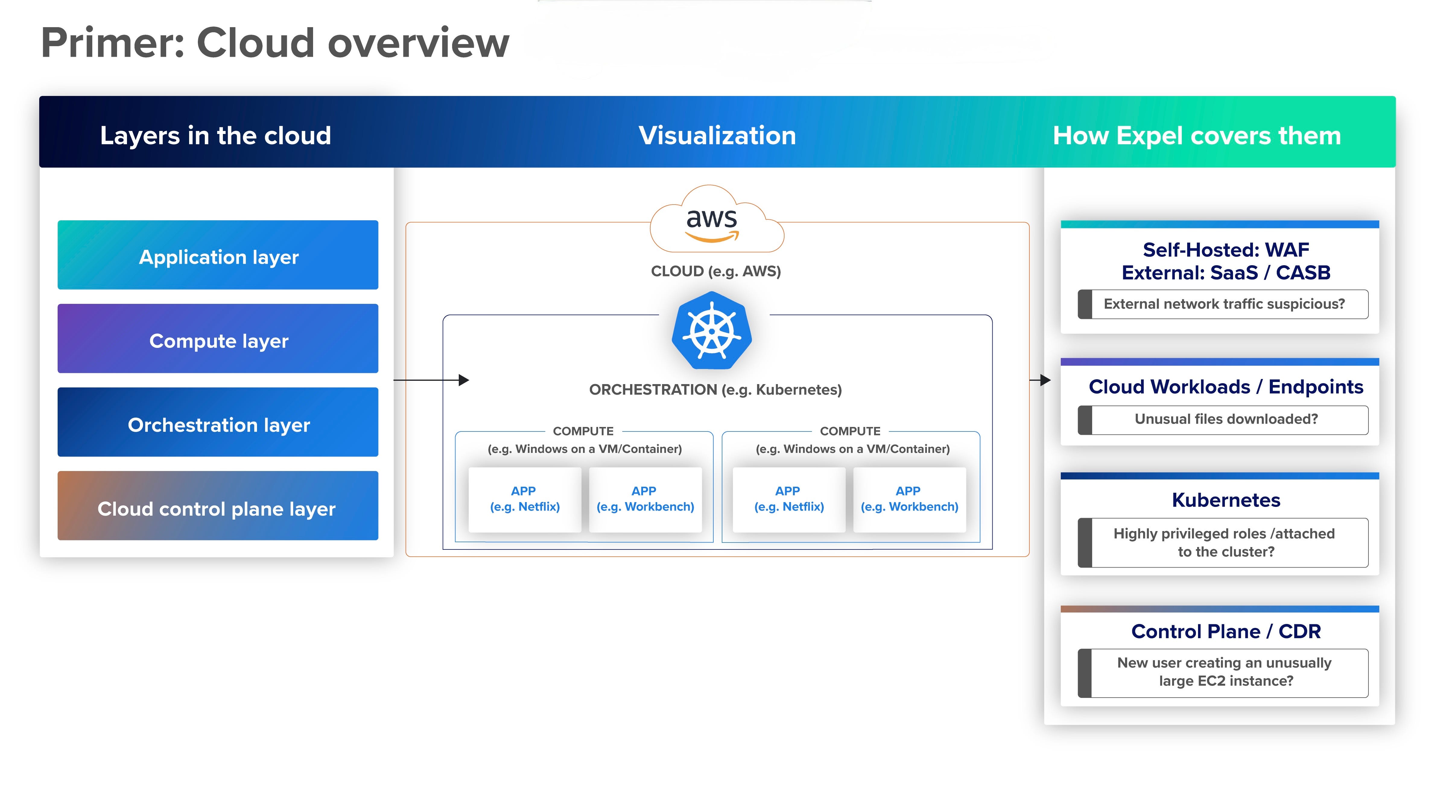 Building a cloud security roadmap: Tools by layer and when you need ...