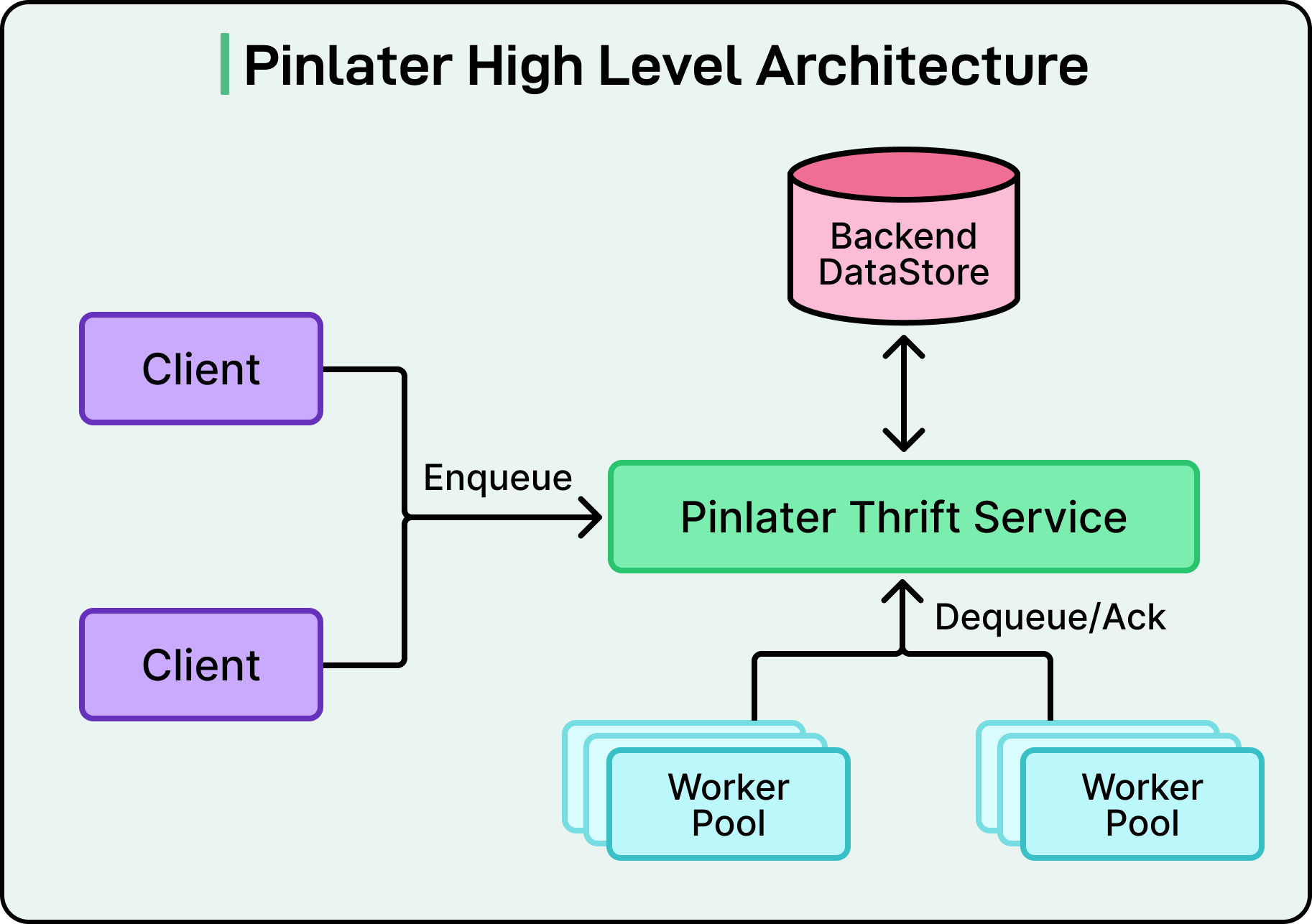 How Pinterest Built An Async Compute Platform for Billions of Task ...