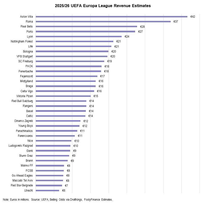 2025/26 UEFA Europa League Revenue Estimates - FootyFinance