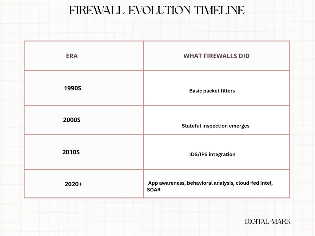 Firewalls & Access Controls - Digital-Mark
