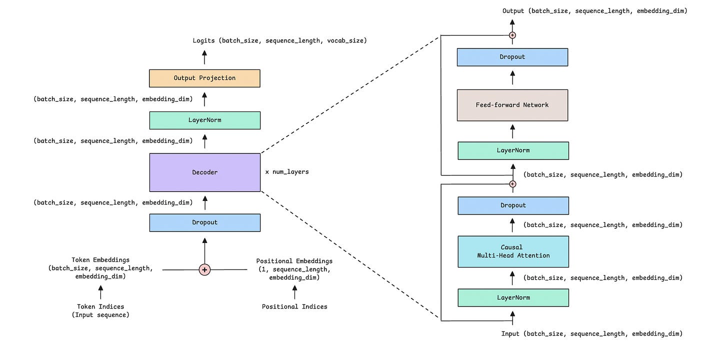 Decoder-only Transformer from Scratch