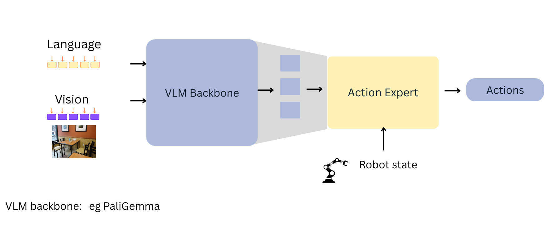 Vision-Language-Action, explained with a minimum of math and jargon