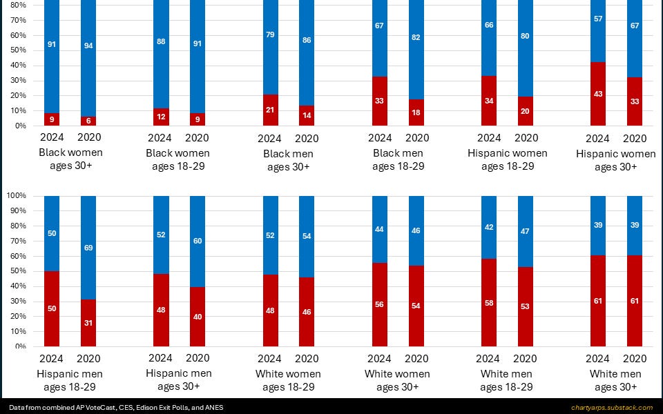 Age, race, and gender in the 2024 and 2020 presidential elections