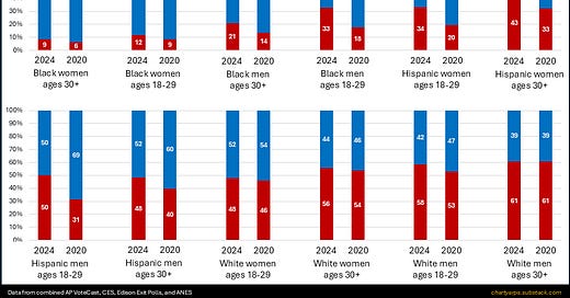 Age, race, and gender in the 2024 and 2020 presidential elections