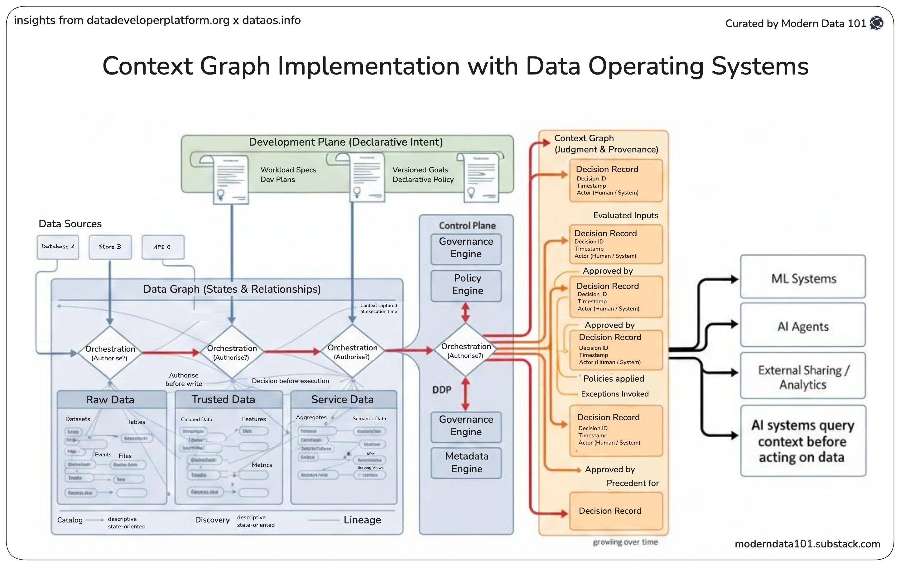 Context Graphs and the Future of AI Autonomy