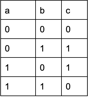 How FPGAs use LUTs to replace Logic Gates