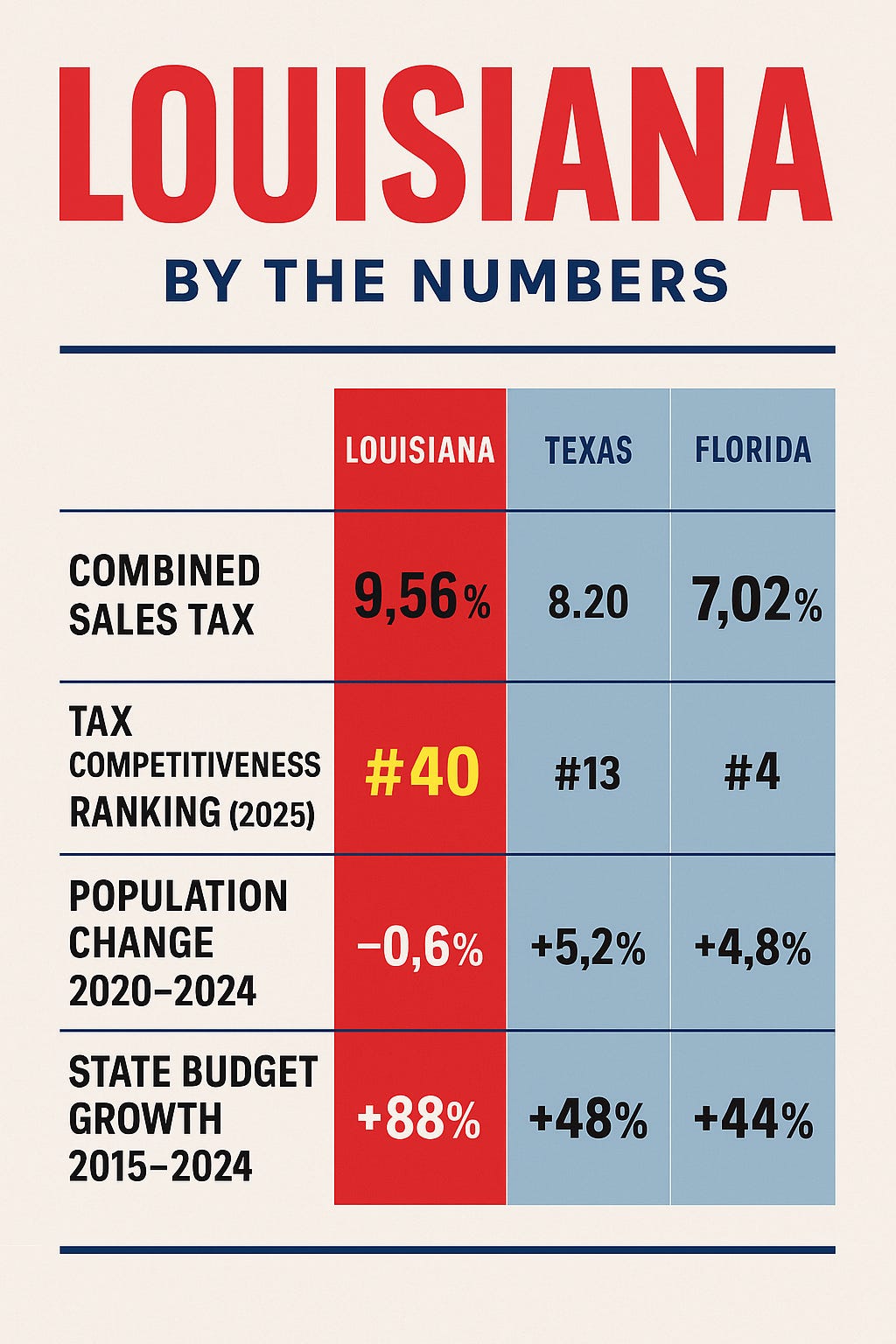 Red on the Map, Blue in Practice: The Truth About Louisiana’s Government
