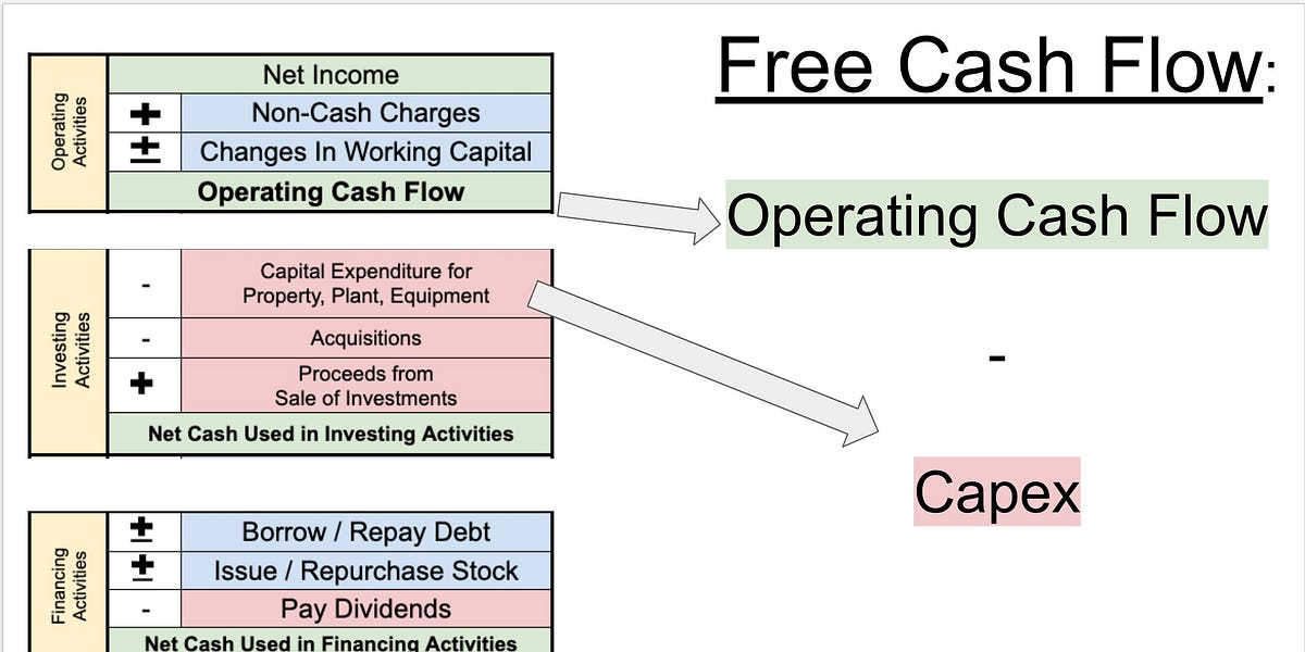 Triple trouble: FCF vs FCFF vs FCFE - by Inside the Vault
