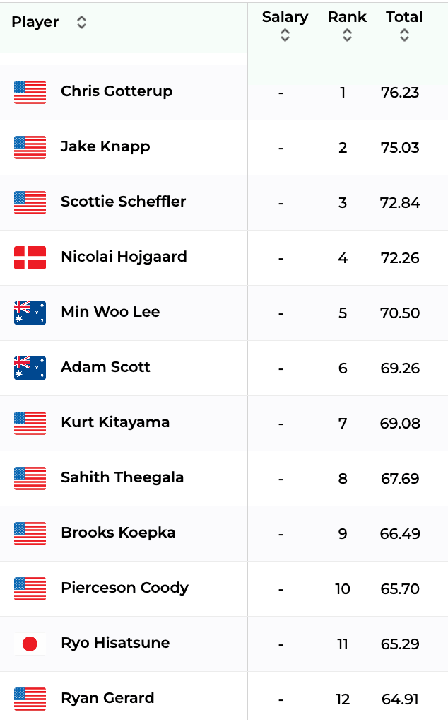 2026 Houston Open Picks, Rankings, Course Preview | Fantasy Golf Picks ...