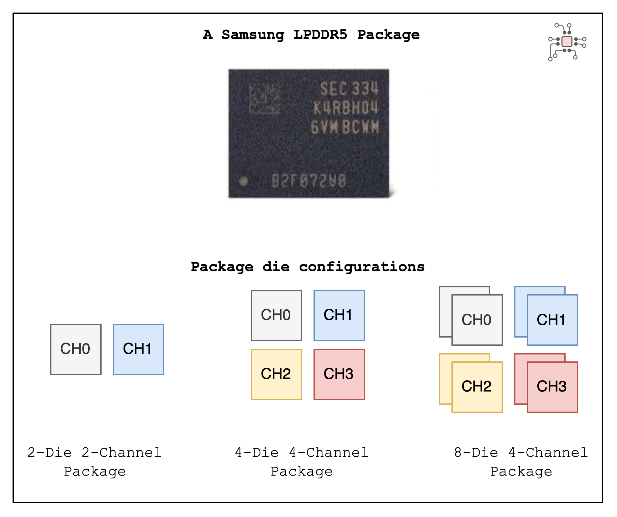 Fundamental guide to understanding DRAM Memory - by Subbu