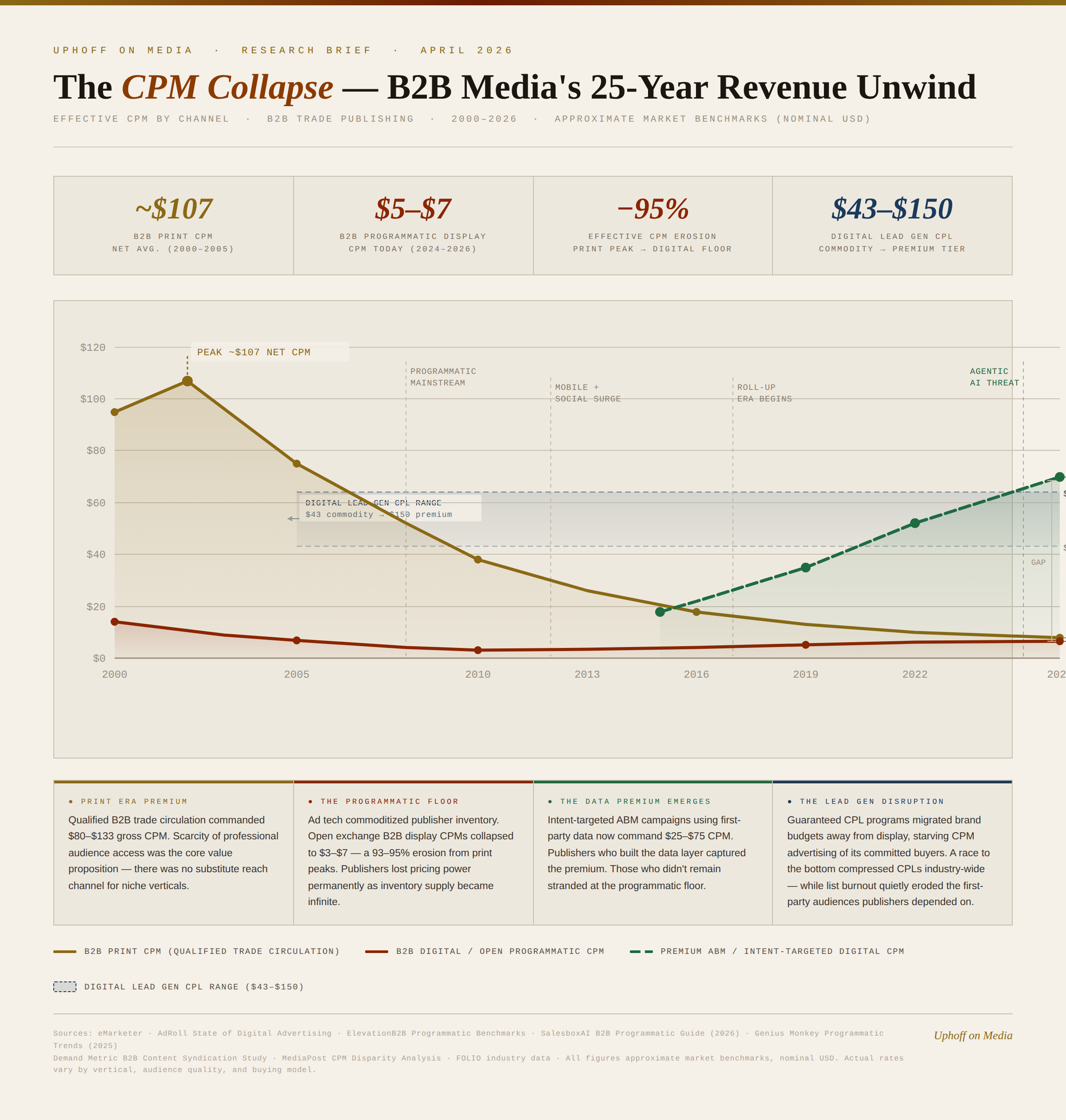 The CPM Collapse: B2B Media’s 25-Year Revenue Unwind