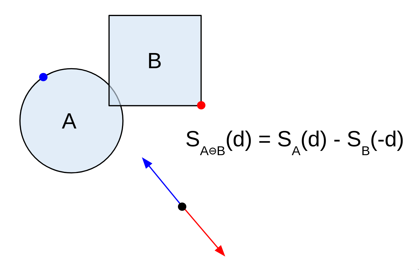 The Gilbert–Johnson–Keerthi algorithm explained - by henry
